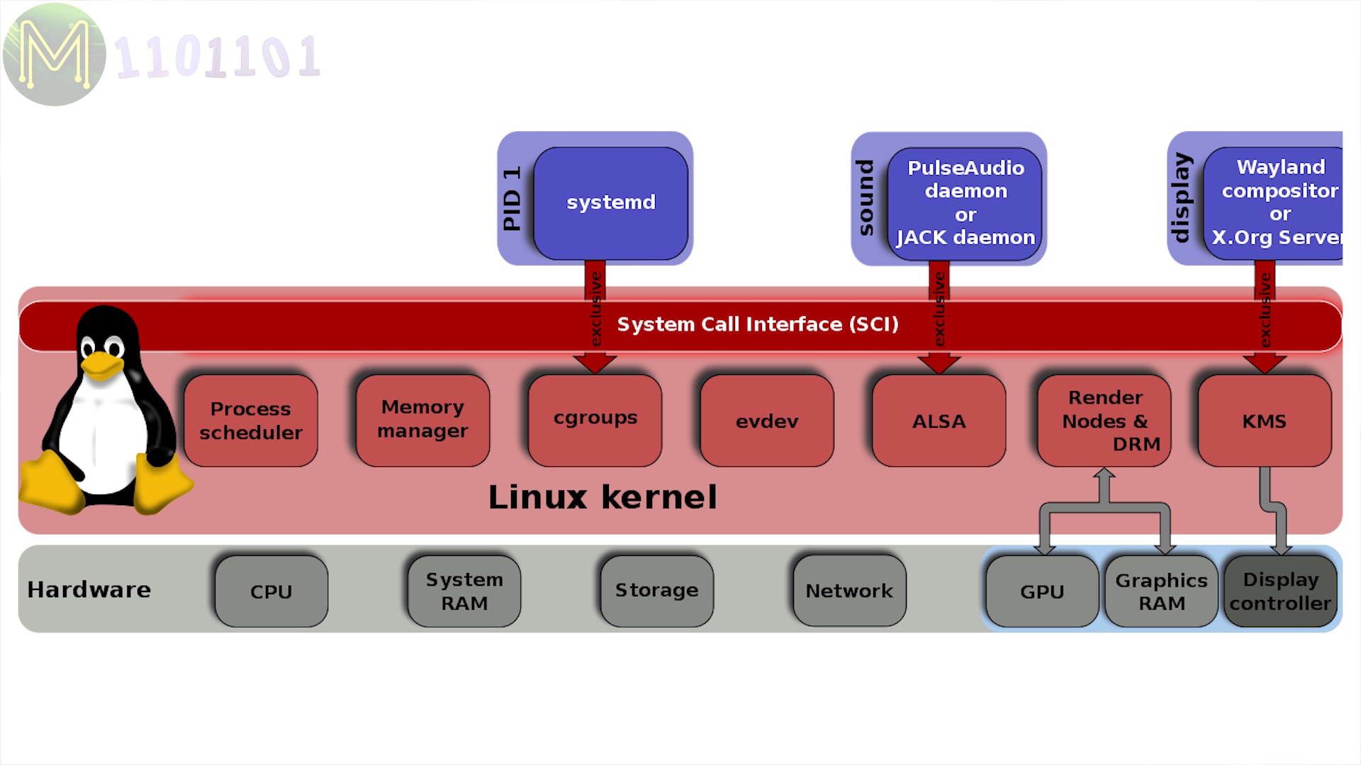LinuxFu #01: What Is Linux? // Technology - MickMake - Live. Learn. Make.