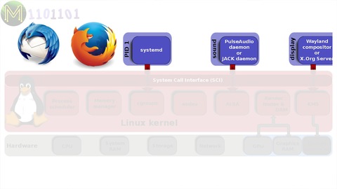 LinuxFu #01: What Is Linux? // Technology - MickMake - Live. Learn. Make.